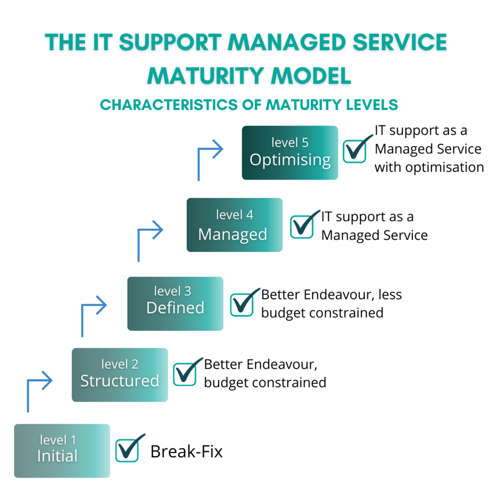 Whitepaper - Managed Services and the IT Support Maturity Model - Cameo